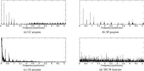 Figure 1 From Io Behavior Characterizing And Predicting Of Virtualization Workloads Semantic