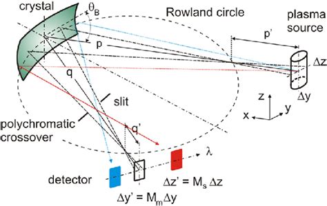 geometry of a spherically bent crystal spectrometer in 2d mode