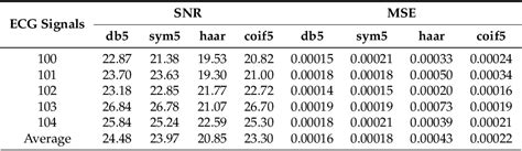 Figure 1 From An Ecg Signal De Noising Approach Based On Wavelet Energy And Sub Band Smoothing