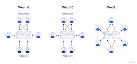 简述区别与tomcat得部署静态网页和tomcat启动有啥区别 Csdn博客