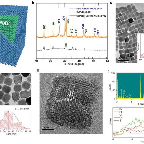Morphology Composition And Crystal Structure Characterization Of Pure Download Scientific