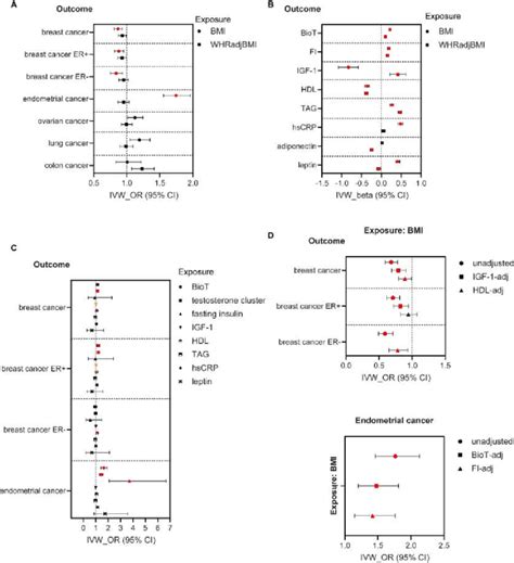 Two Sample Mr Ivw Estimates Of Effects Of Adiposity Measures And