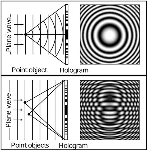 Simple Point Projection Interference Patterns Top Plane Wave Is Download Scientific Diagram Simple Point Projection Interference Patterns Top Plane Wave Is Download Scientific Diagram