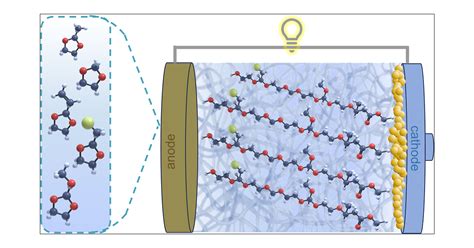 In Situ Polymerized High Entropy Driven Solid Polymer Electrolyte For Safer Solid State Lithium