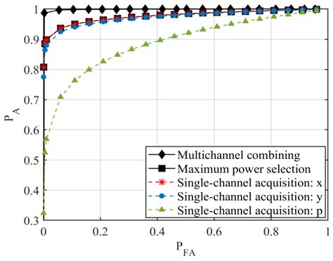 Underwater Acoustic Signal Acquisition And Sensing Using A Ring Vector Sensor Communication
