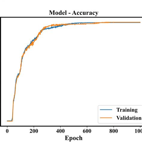 Neural Network Accuracy Curve Download Scientific Diagram