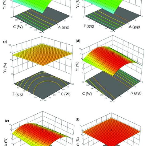 3d surface plots showing interactions between a c and f on the y 1