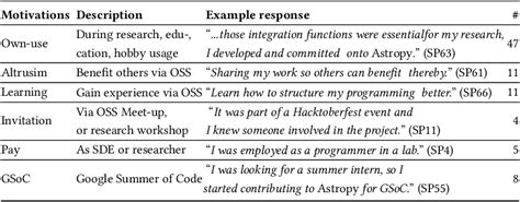 Table 1 From How To Sustain A Scientific Open Source Software Ecosystem