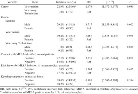 Univariate Analysis Of Risk Factors For Methicillin Resistant Download Table