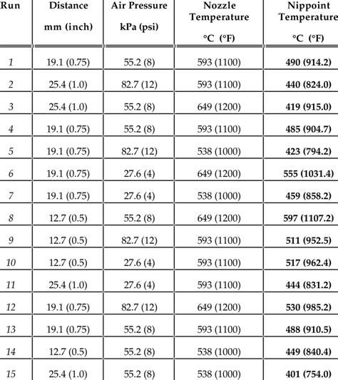 Experimental Results Of The Three Factor Box Behnken Design Download