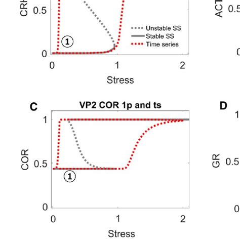 One Parameter Bifurcation Analysis For The Control Vp2 In Fig 3 Download Scientific Diagram