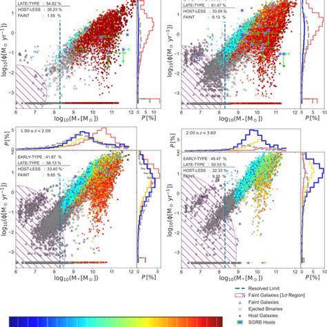 The Population Normalized N N Bin Migrated Distance Distributions