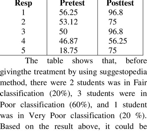 Scores For Pretest And Posttest Download Scientific Diagram