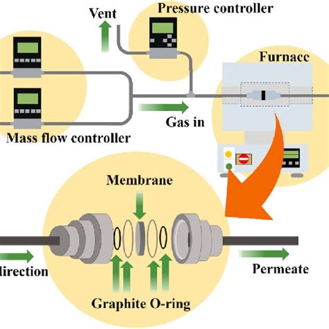 E Schematic Representation Of The Equipment For Gas Permeation Tests Download Scientific