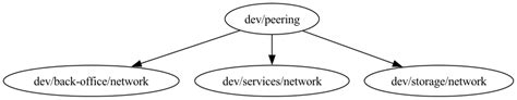 Exploring Gcp With Terraform Adding Terragrunt Devcube