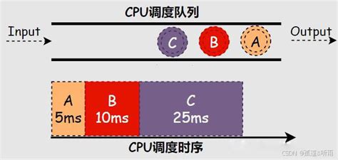 cpu调度算法之先来先服务（first come first served） cpu先进先出原理 csdn博客