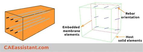 Concrete Simulation In Abaqus Reinforcement Modeling Guide