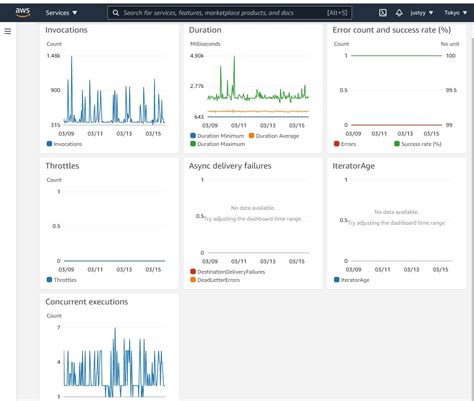 Develop A Load Balancer Using Aws Lambda Algorithms Blockchain And Cloud