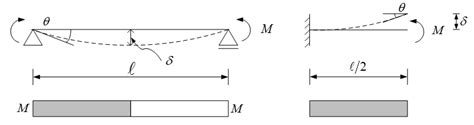 2 Cantilever Beam