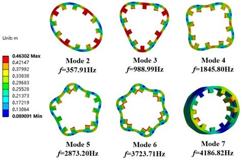 Micromachines Free Full Text Modeling And Analysis Of Radial Electromagnetic Force And
