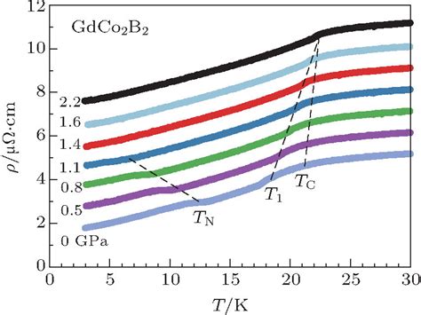 Temperature Dependences Of The Electrical Resistivity ρ Under