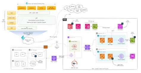 Bill Ho On Linkedin Hybridcloud Security Cloudcomputing