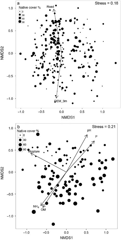 Nonmetric Multidimensional Scaling Nmds Ordination Of Plant Community