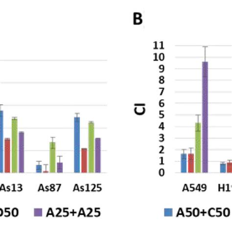 Different Effect Of Afatinib Dasatinib And Their Combination On The