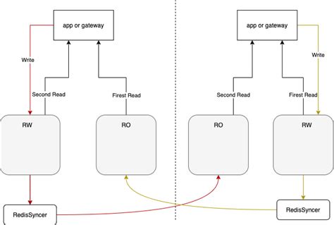 利用redissyncer实现数据双向同步 csdn博客