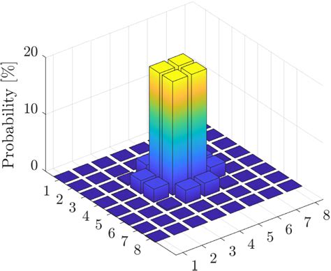 Graphical Illustration For Pcs In A 64qam Constellation With Four