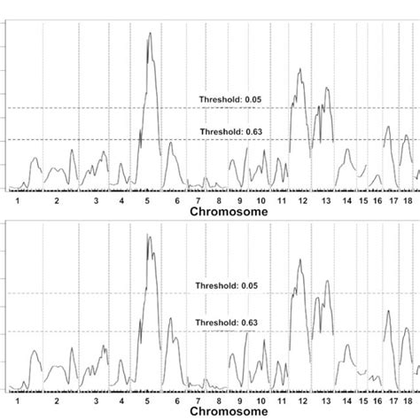 Genome Wide Qtl Analysis To Search For Loci Affecting Plasma Levels Of Download Scientific