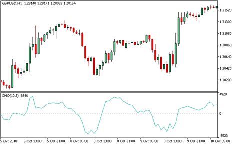 Chaikin Oscillator Metatrader 5 Forex Indicator