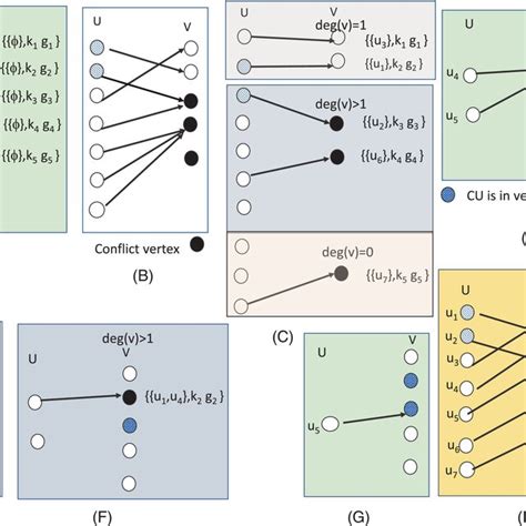 A Bipartite Graph Where The Vertex U U Represents The Cu And