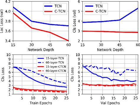 Figure 1 From Deep Concept Wise Temporal Convolutional Networks For Action Localization