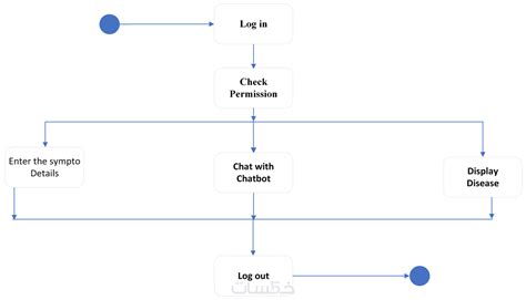 تصميم Uml Diagrams لتحليل النظم والبرمجيات خمسات