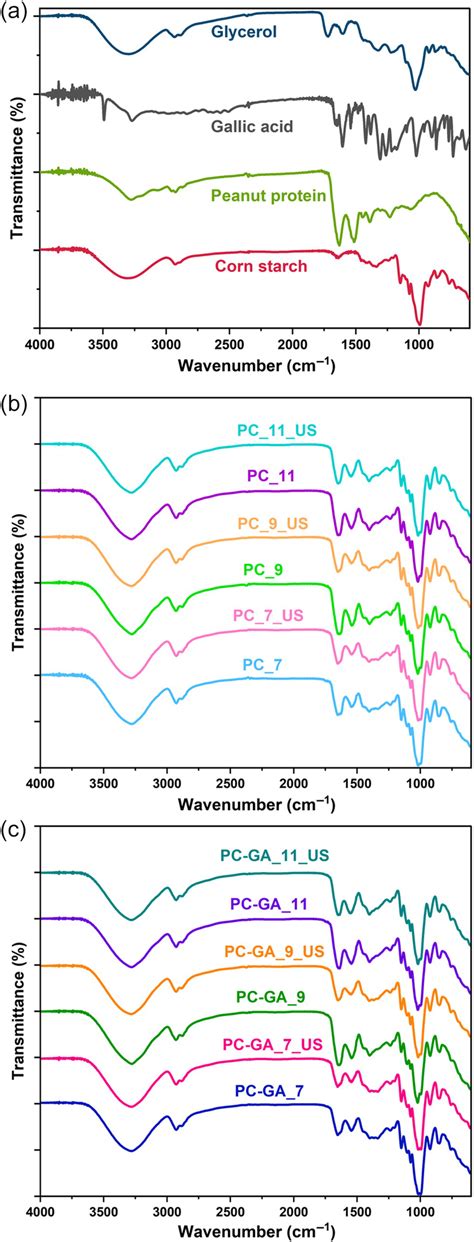 A The Fourier Transform Infrared Ftir Spectra Of Peanut Protein