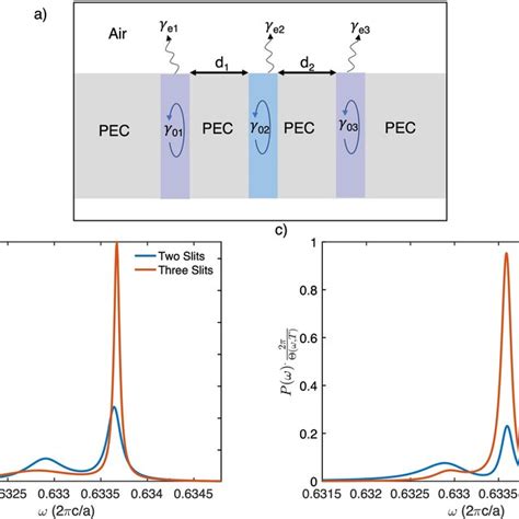 Comparison Between Two Resonant Emitters System And Three Resonant Download Scientific Diagram