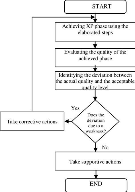 The Proposed Quality Assurance Approach Download Scientific Diagram