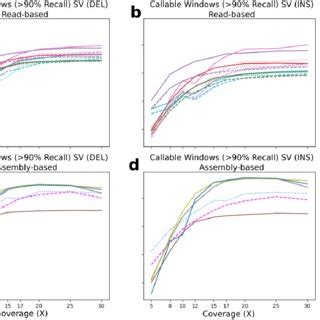 SV Discovery A Venn Diagram Comparing Sniffles Detection Of SVs Both Download Scientific