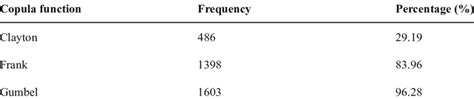 Frequency And Percentage Of Three Two Dimensional Copula Functions