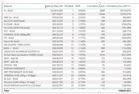 Caluclate Cumlative Material Cm For Daily Transa Microsoft