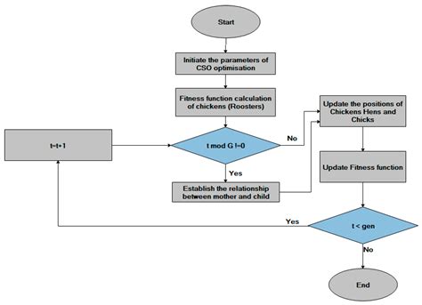 Sensors Free Full Text Mwcsga—multi Weight Chicken Swarm Based