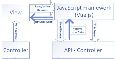 Implementing Cqrs Pattern With Vuejs And Aspnet Core Mvc