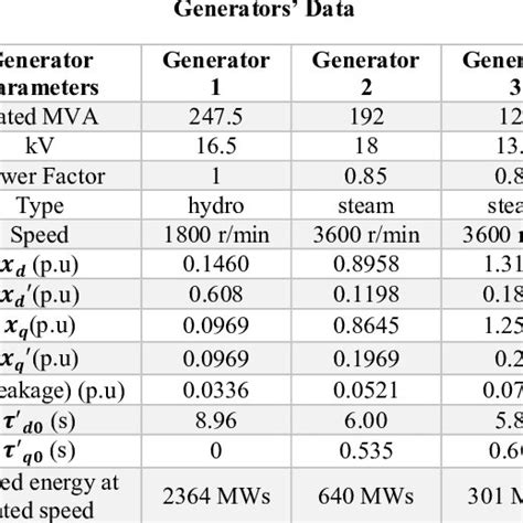 Generator Data For IEEE Model 3 Download Scientific Diagram