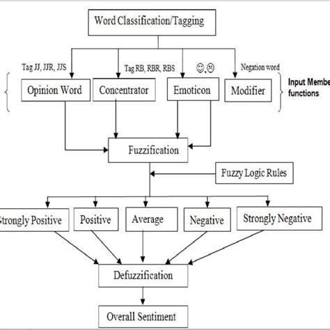 5 the flowchart design of applying a fuzzy logic based model download