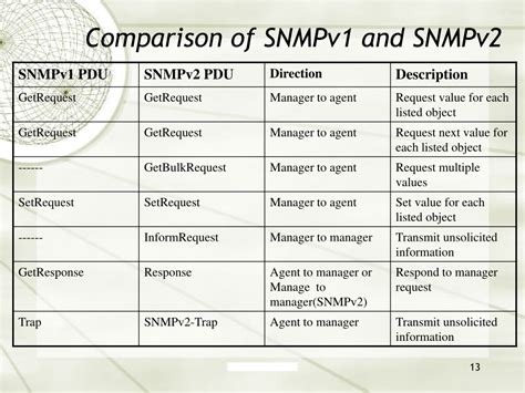 PPT SNMP Network Management Security Protocol PowerPoint Presentation ID 9690049