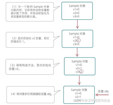 漫画Java编程导读之语法篇 new语句创建对象的过程 知乎