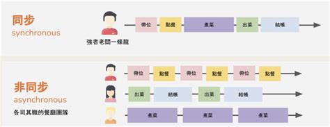 Js筆記 避免導致callback Hell的promise 先前有寫了一篇介紹何謂callback By Kimh Medium