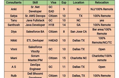 Bhanu Prakash Baswapuram On Linkedin C2c Hotlist Requirements Javadeveloper