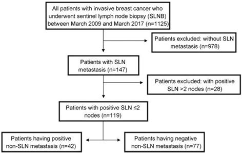 Positive Non Sentinel Axillary Lymph Nodes In Breast Cancer Medicine